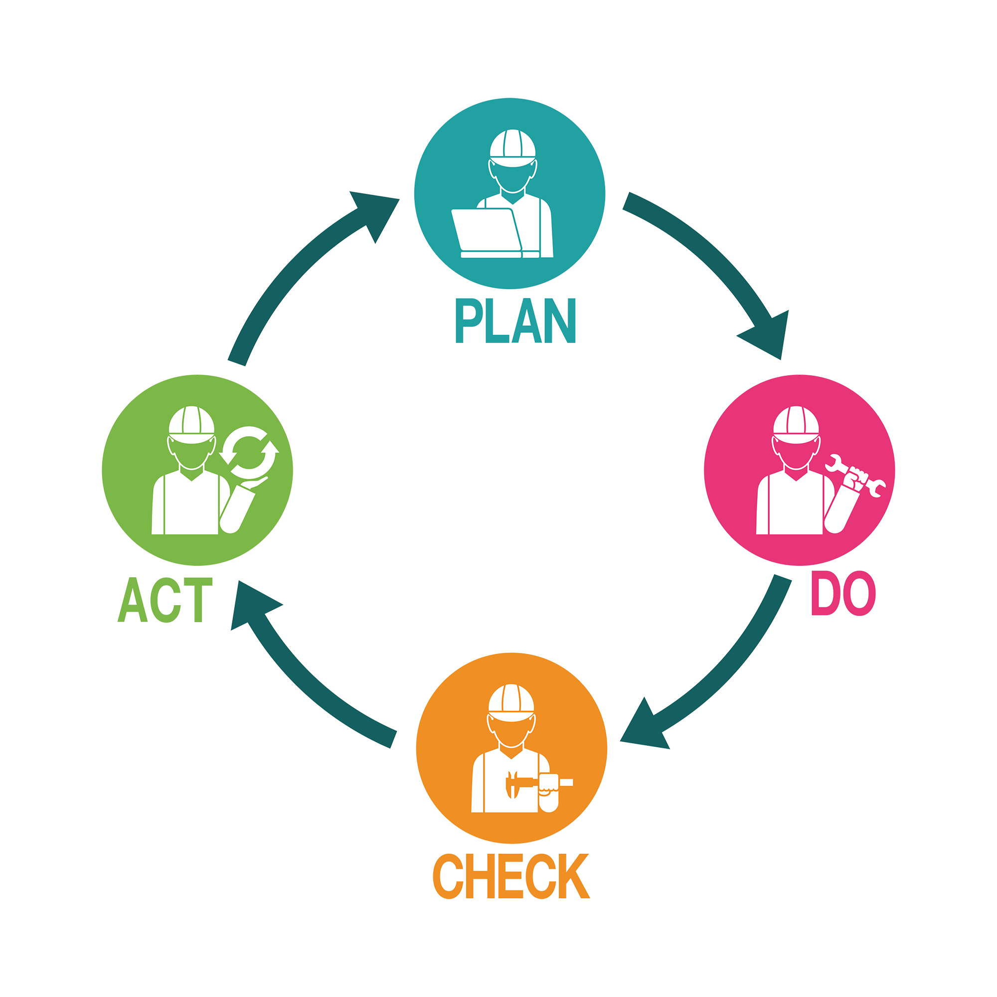 plan-do-check-act graphic – FCA International
